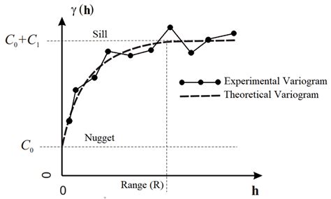 Improving Coffee Yield Interpolation In The Presence Of Outliers Using