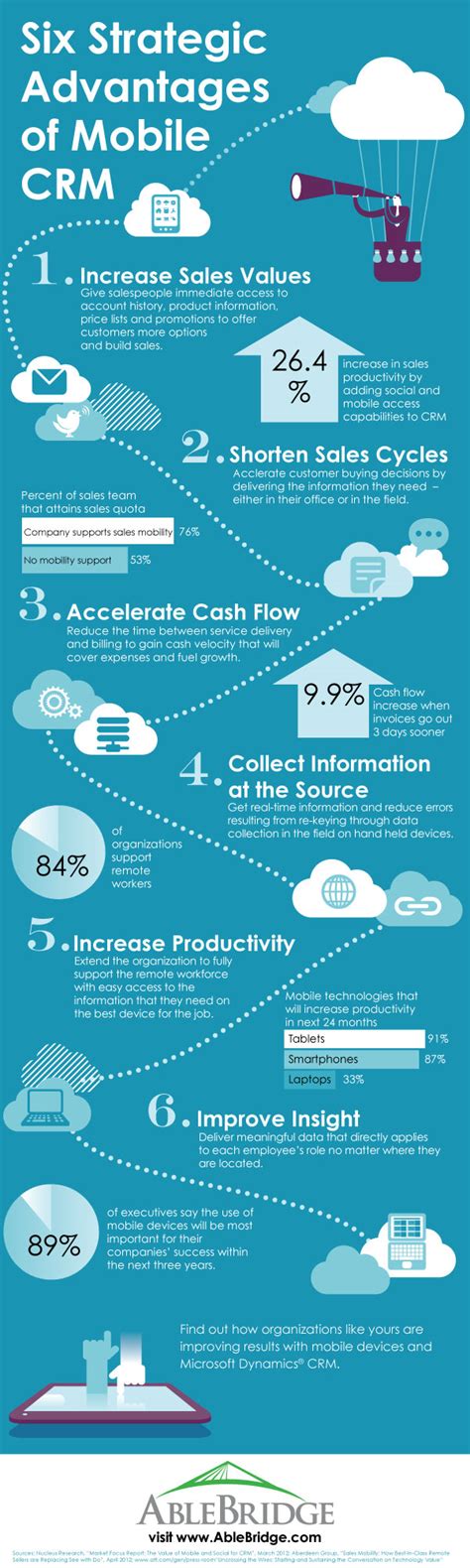 Infographic Six Strategic Advantages Of Mobile Crm Crm Software