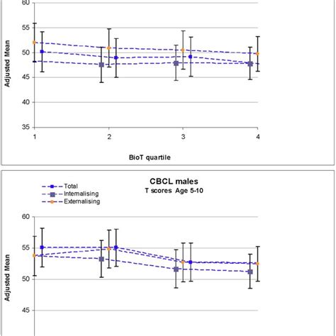 Mean Cbcl Total Internalizing And Externalizing T Scores At Age 2 And
