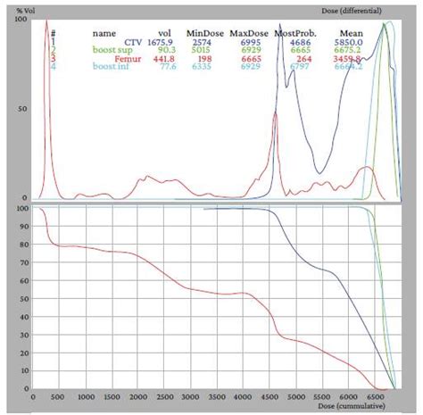 Histogram Of Radiation Dose X Axis Versus Tissue Volume Y Axis Upper Panel Plot Of The