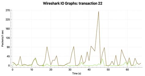 Total Transaction Session Download Scientific Diagram