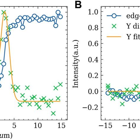 the final edge scan result a the horizontal beam size is 2 2 μm b