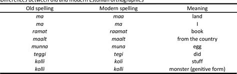 Table 1 From Challenges Of Using Character Level Statistical Machine Translation For Normalizing