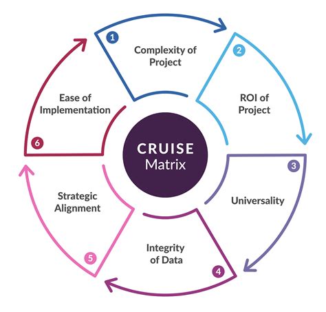 The Cruise Framework A Guide To Prioritizing Your Analytics Use Cases