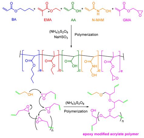 Preparation And Properties Of Epoxy Modified Acrylic Polymer