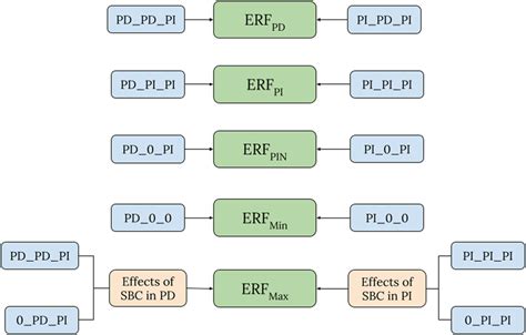 The Five Different Ways In Which The Effective Radiative Forcing Erf
