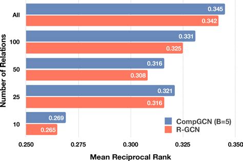 191103082 Composition Based Multi Relational Graph Convolutional