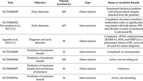 Registered Clinical Trials Assessing Methylation Patterns In Cfdna In