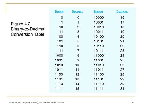 Ppt Chapter 4 The Building Blocks Binary Numbers Boolean Logic