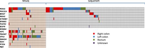 Molecular Profiling Of Patients With Advanced Colorectal Cancer