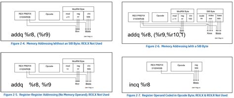 x86 instruction format life of kanrobert