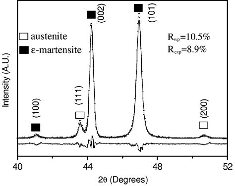 Iucr Structure And Microstructure Evolution During Martensitic Transformation In Wrought Fe