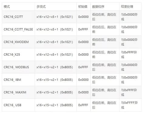 crc16 算法 exploring