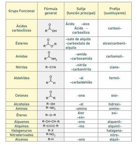 Form Orgánica QuÍmica Para Bachiller