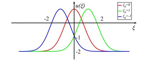 Gaussian Soliton Solution A Bright Soliton Solution 21 When A 3