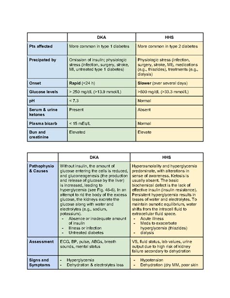 Dka Vs Hhs Comparison Tables For Dka And Hhs Dka Hhs Pts Affected More Common In Type 1