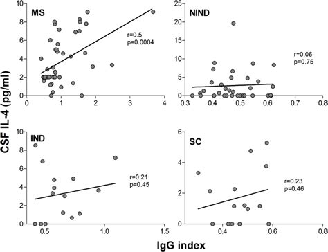 Correlation Of Igg Index With Csf Il 4 Levels In Ms Patients And