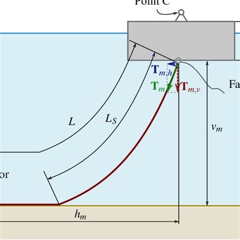 3 Sketch Of A Single Catenary Mooring Line With The Main Geometric