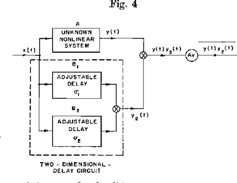 Figure 4 From Measurement Of The Wiener Kernels Of A Non Linear System By Cross Correlation