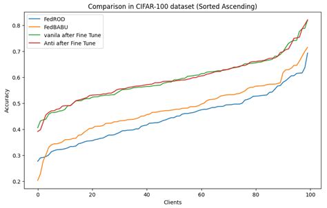 Fedseq Personalized Federated Learning Via Sequential Layer Expansion In Representation Learning