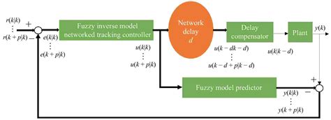 Fuzzy Inverse Model Based Networked Tracking Control Frameworks Of Time Varying Signals