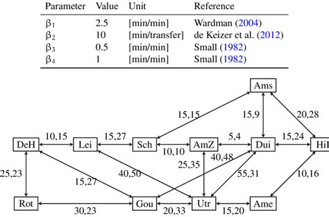 Values Of Weighting Factors In The Passengers Generalized Travel Time