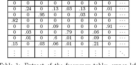 Table 1 From Time Series Forecasting With Som And Local Non Linear Models Application To The Dax