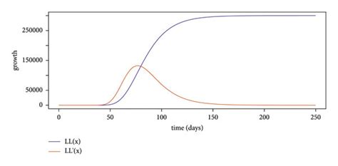 Log Logistic Curve With Final Level Of 300000 The Red Line Shows The