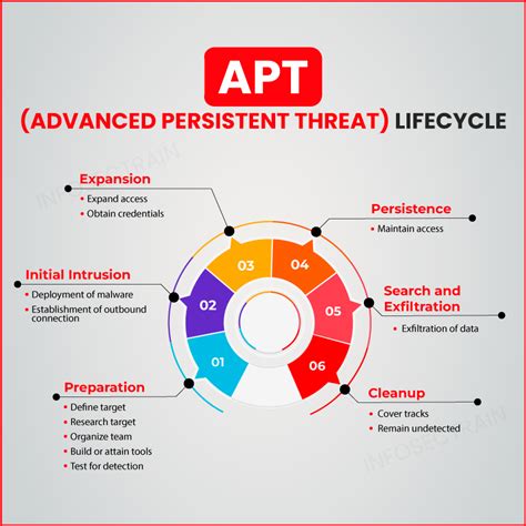 Understanding Advanced Persistent Threats Apt