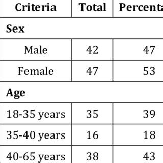 Data Of Sex And Age Of Subjects Download Scientific Diagram