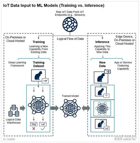 训练和推理trainning Vs Inference 知乎