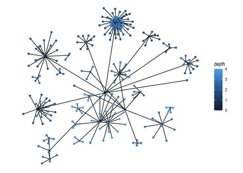 一文读懂 ggraph 的使用 bio spring