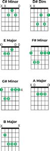 Mastering Chords In C Sharp Minor A Music Theory Guide