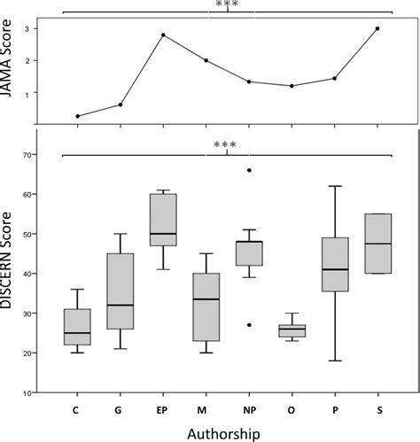 There Is A Significant Difference In Quality As Measured By Both The