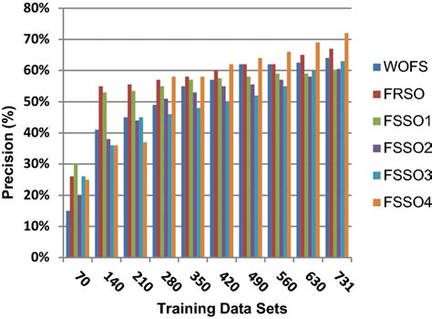 Precision Of Features Selection Methods Using Nb Color Figure Online