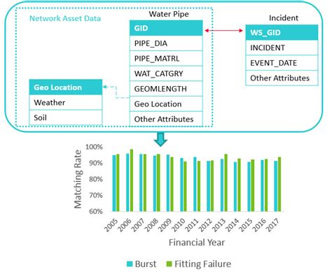 Data Matching Process Of Matching Failure Records With Pipe Attributes