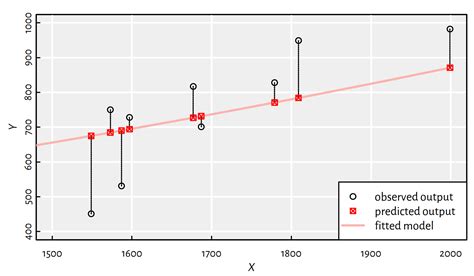 1 simple linear regression lightweight machine learning classics with r