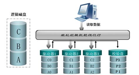 云计算探索 存储关键raid技术介绍 raid6有哪两种常见的实现方式 csdn博客
