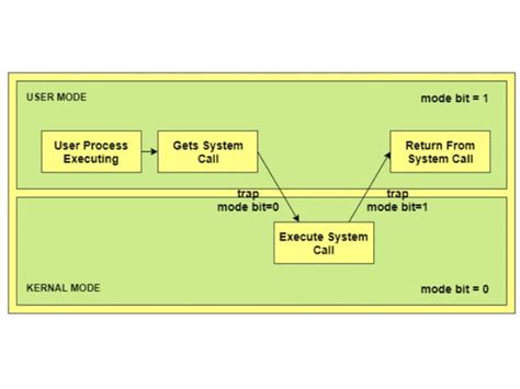 Dual Mode Operations In OS User Mode System Mode Kernel Transitions PPTX