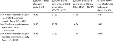 Impacts Of Assumed Capacity Factor On Imputed Intermittency Costs £mw