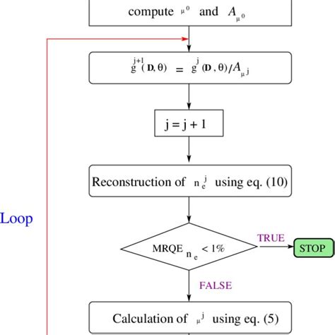 Flowchart Of The Iterative Attenuation Correction Iac Algorithm Download Scientific Diagram
