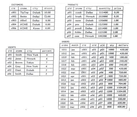 Solved Assignment 4 ﻿advanced Interactive Sql Use Same