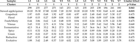 Aromatic Series Values For Each Samples And Mann Whitney Test Between Download Scientific