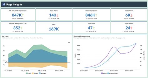 Phân Tích Facebook Page Và Ads Zoho Analytics