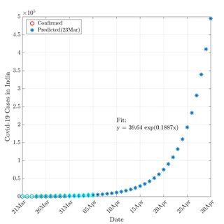 Predictions Using The Exponential Model This Model Makes Excellent Download Scientific Diagram