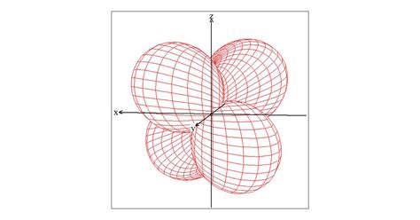 Visualizing Three Dimensional Hybrid Atomic Orbitals Using Winplot An