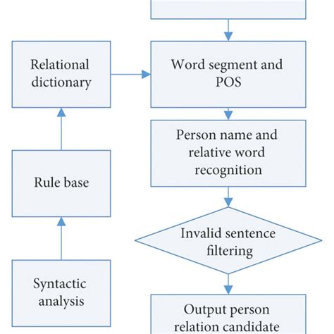Flowchart Of Data Preprocessing Download Scientific Diagram