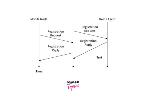 What Is A Mobile Ip Scaler Topics