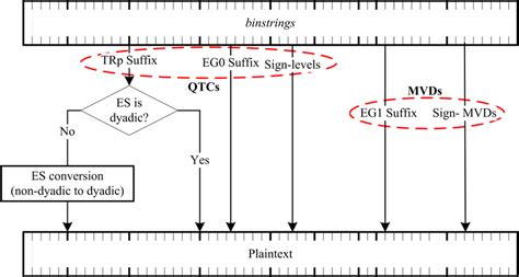 Preparation Of Plaintext For Aes Cfb For Se Of Hevc Cabac Download Scientific Diagram
