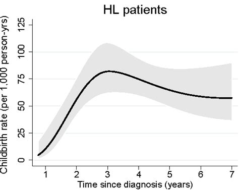 Flexible Parametric Survival Models In Population Based Cancer